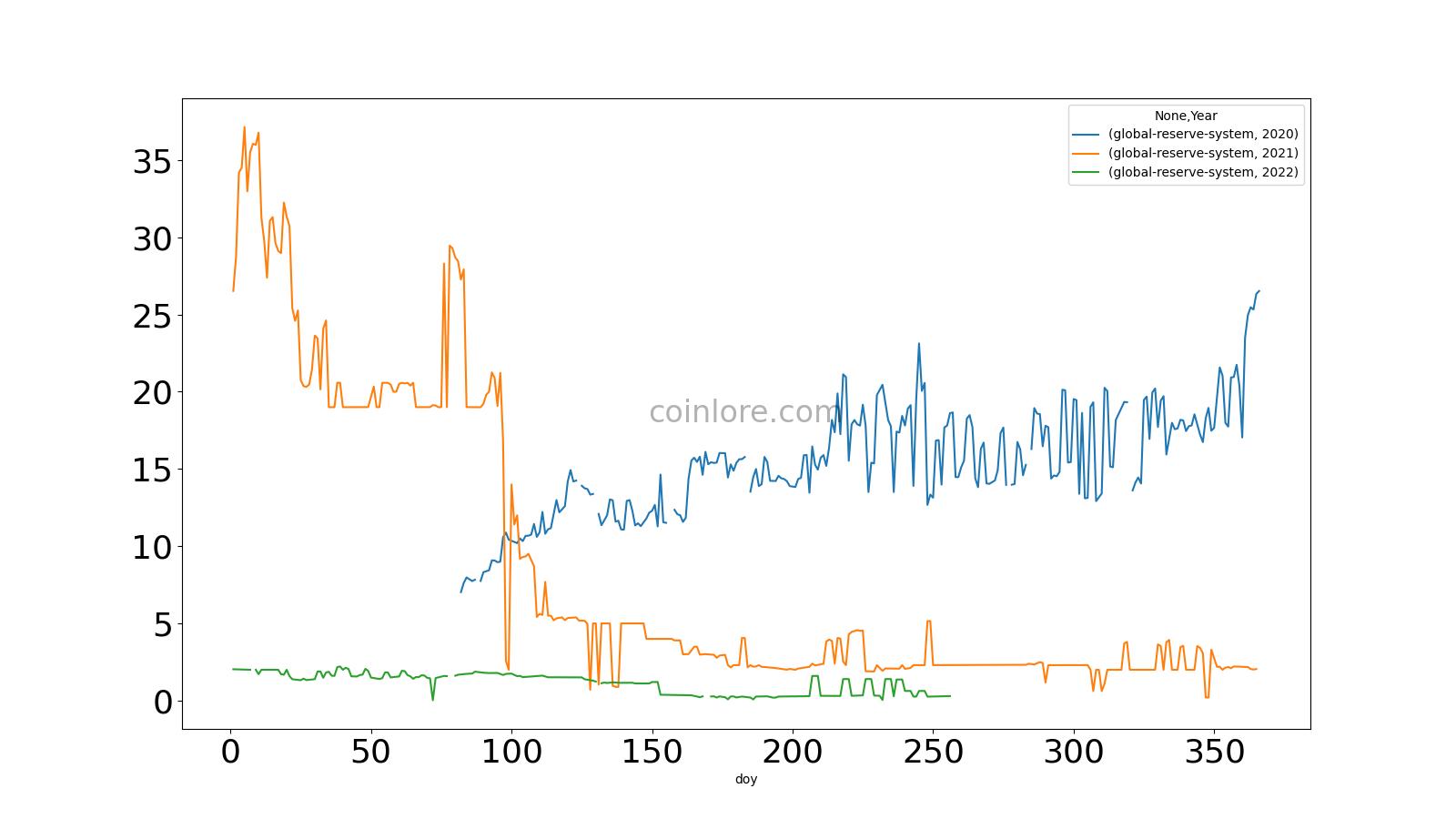 Year Over Year Global Reserve System Price