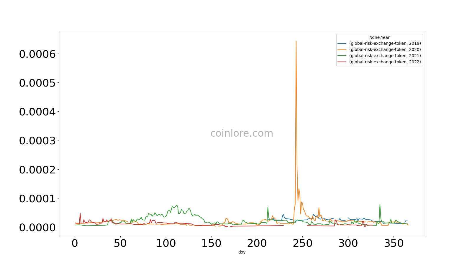 Year Over Year Global Risk Exchange Token Price