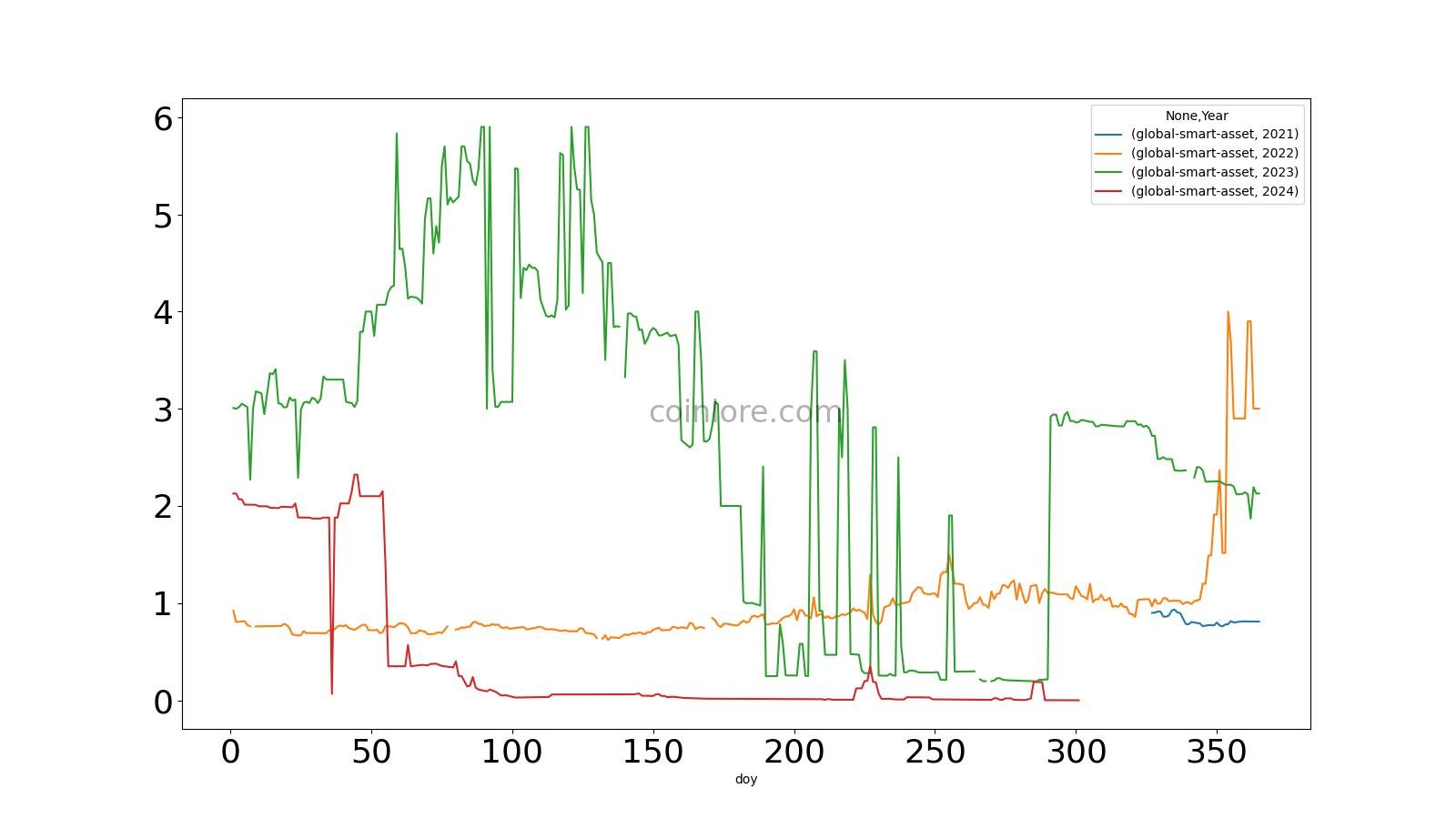 Year Over Year Global Smart Asset Price