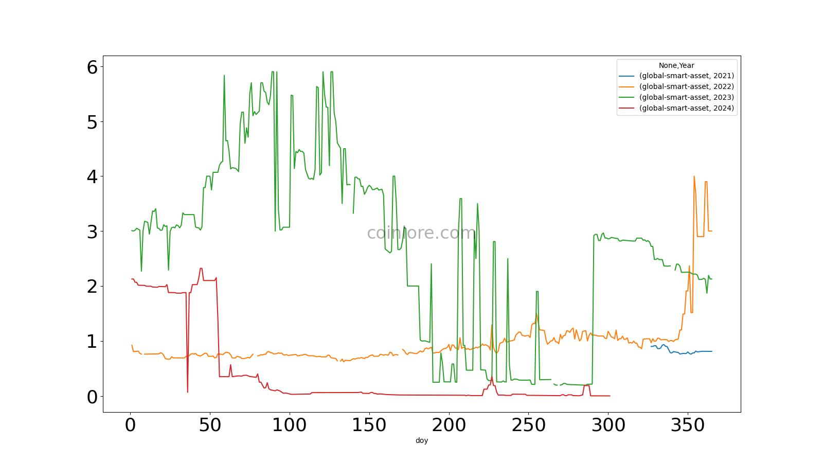 Year Over Year Global Smart Asset Price
