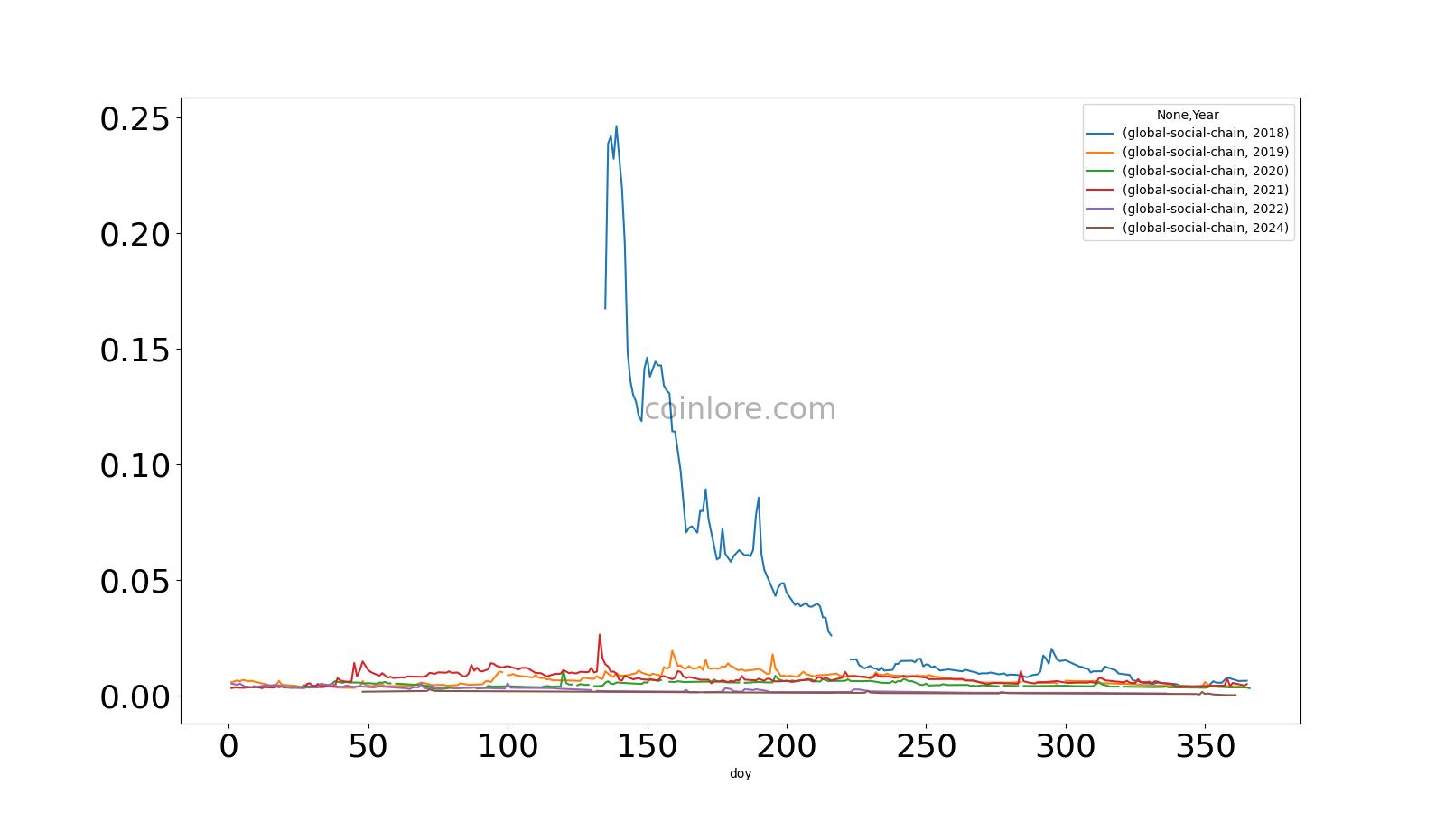 Year Over Year Global Social Chain Price