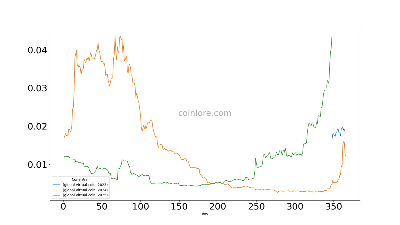 Global Virtual Coin Historical year over year chart