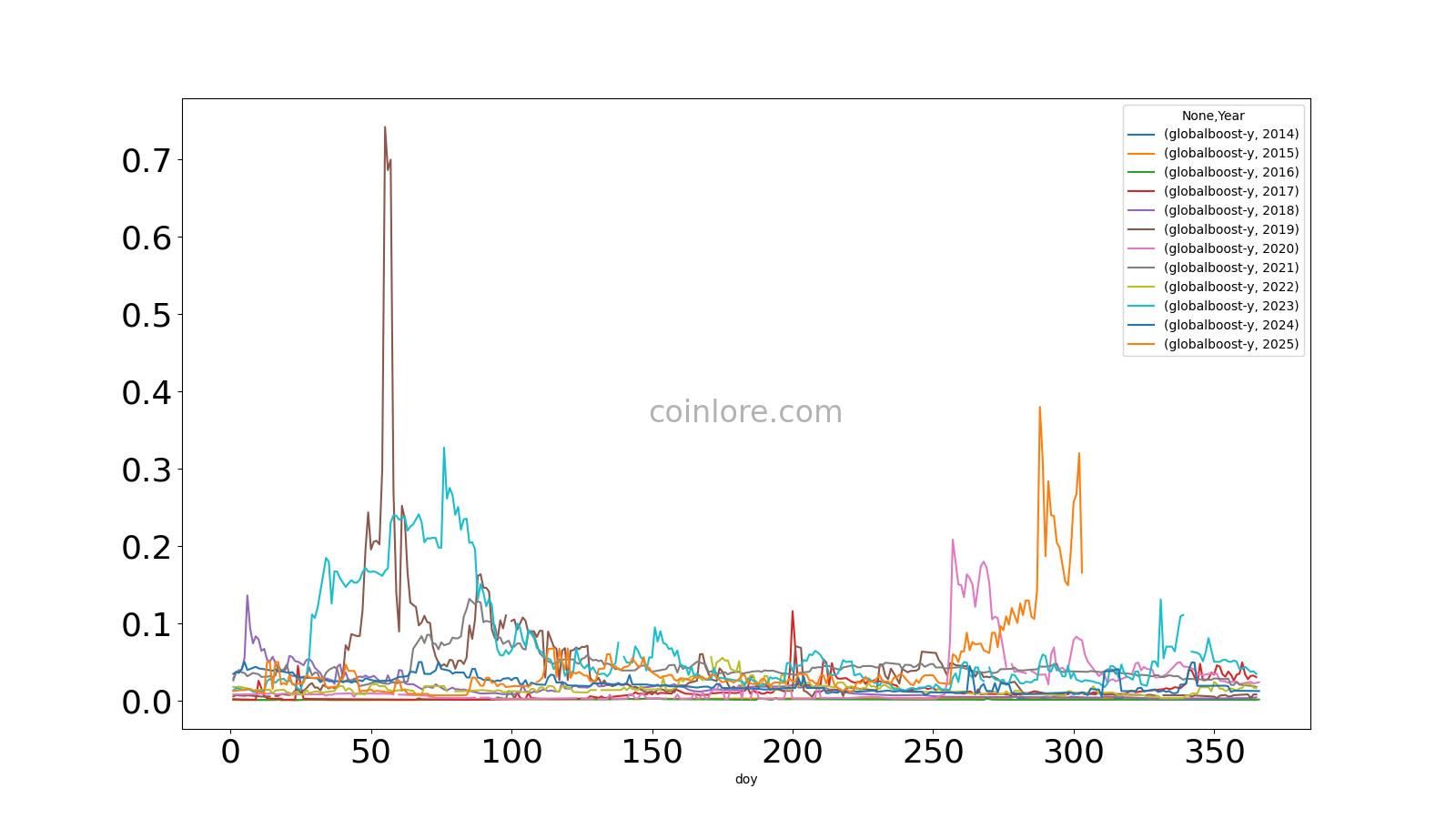 GlobalBoost-Y Historical year over year chart