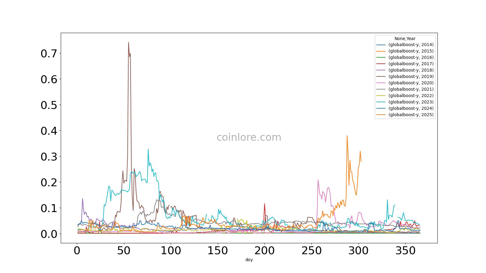 Year Over Year GlobalBoost-Y Price