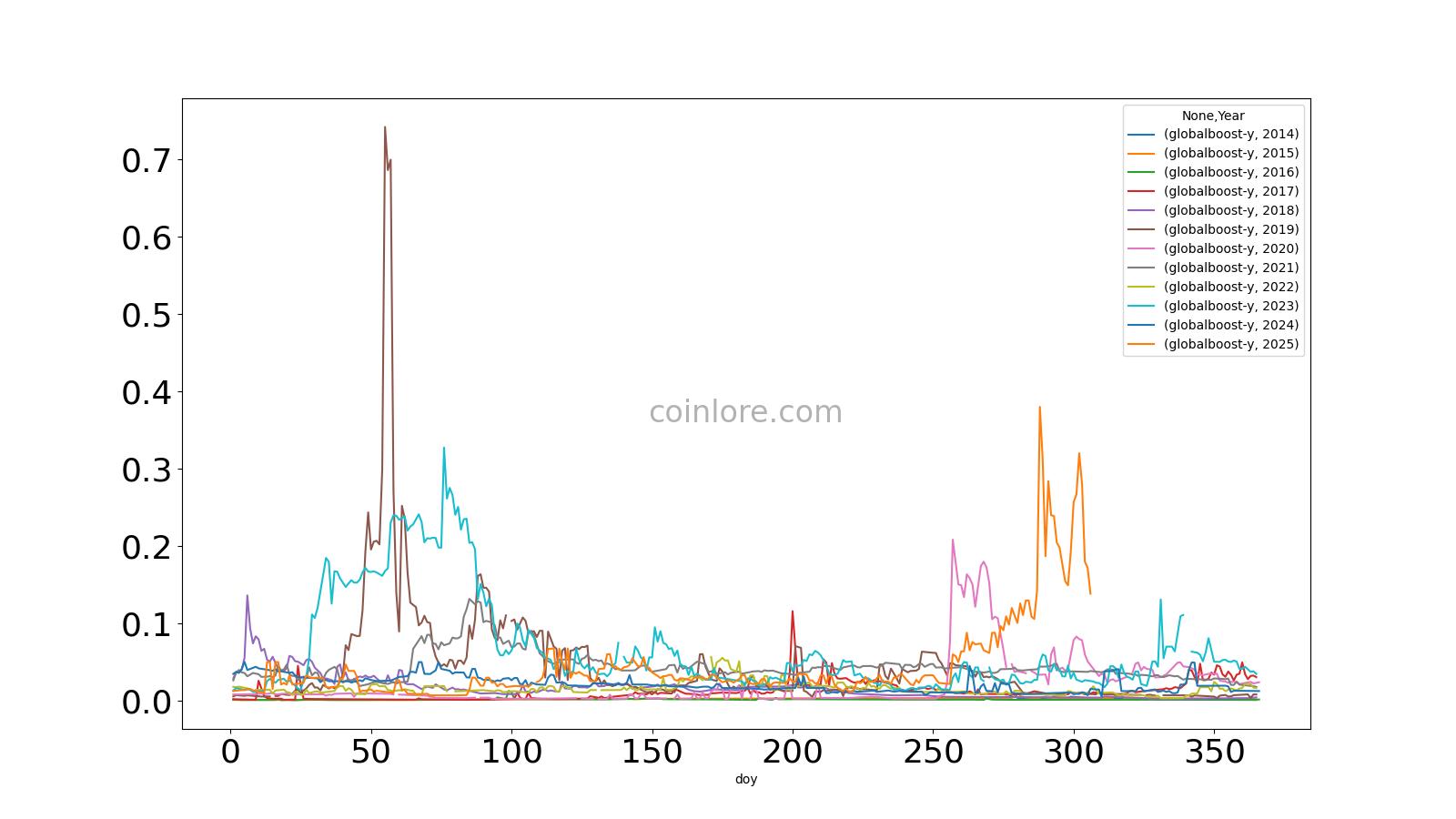 Precio año a año de GlobalBoost-Y