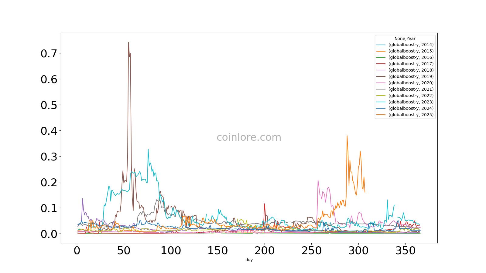 Year Over Year GlobalBoost-Y Price