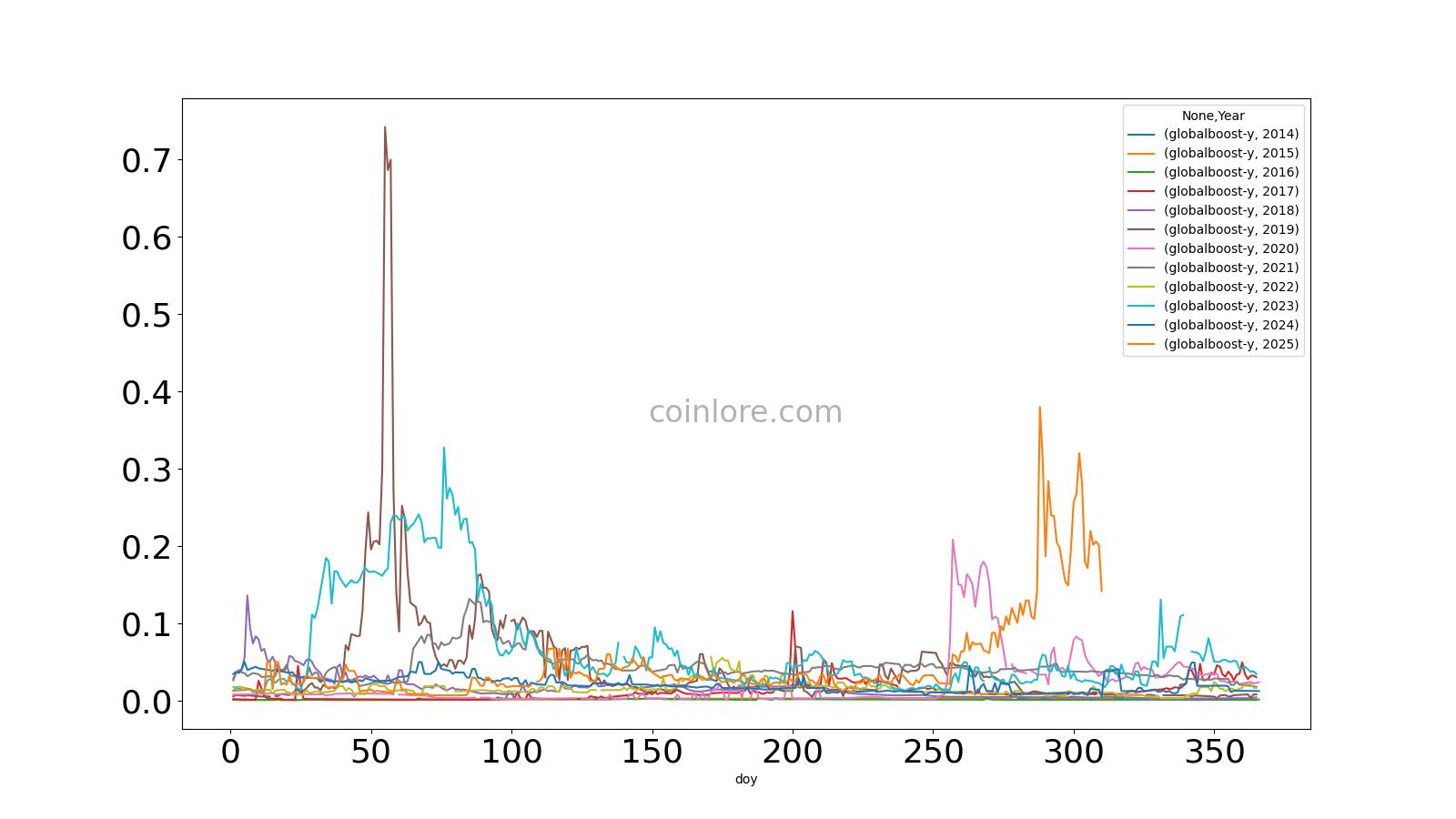 GlobalBoost-Y Historical year over year chart