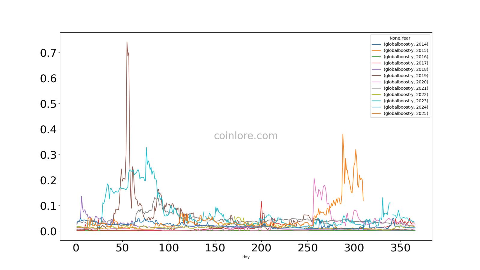 GlobalBoost-Y Year over year price