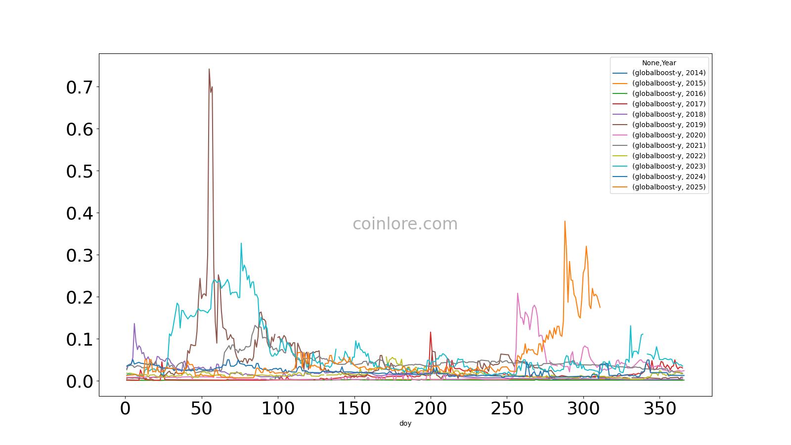 GlobalBoost-Y Historical year over year chart