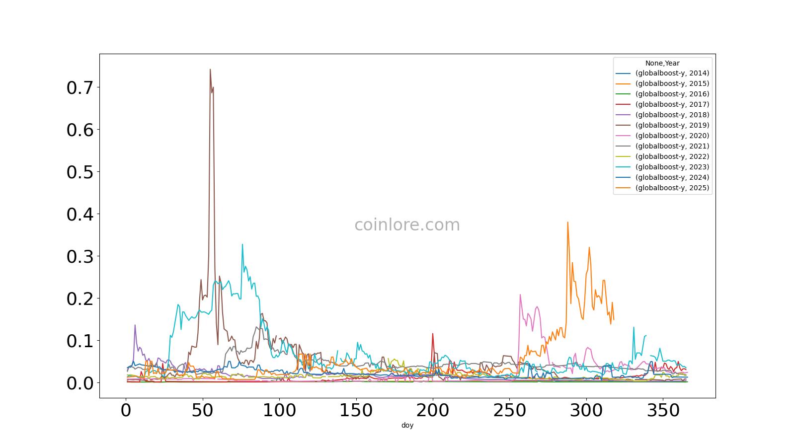 GlobalBoost-Y Historical year over year chart
