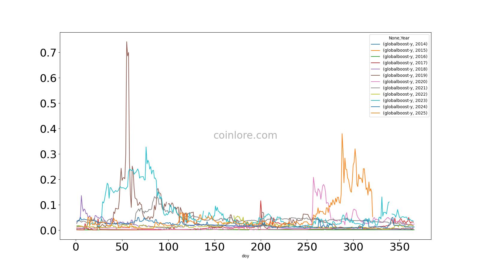 GlobalBoost-Y Historical year over year chart