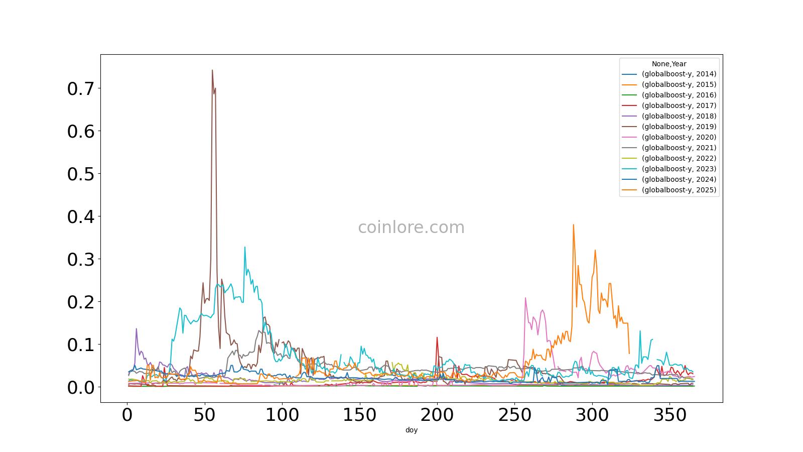 GlobalBoost-Y Year over year price