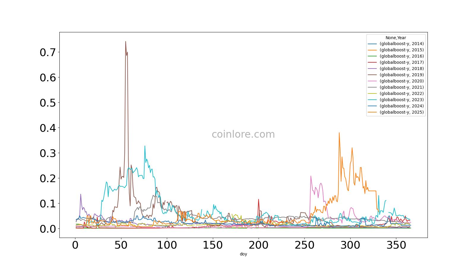 Year Over Year GlobalBoost-Y Price