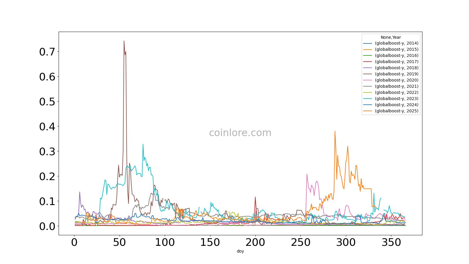 GlobalBoost-Y Historical year over year chart