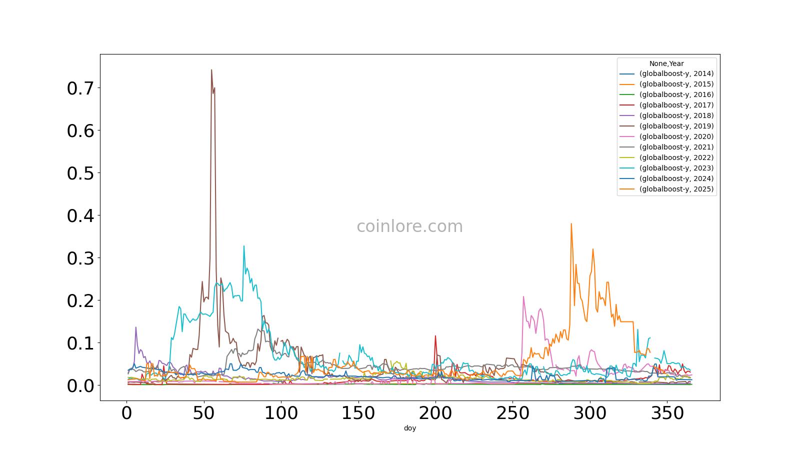 Yıl Bazında GlobalBoost-Y Fiyatı