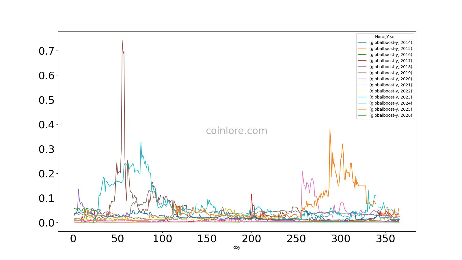 Precio año a año de GlobalBoost-Y