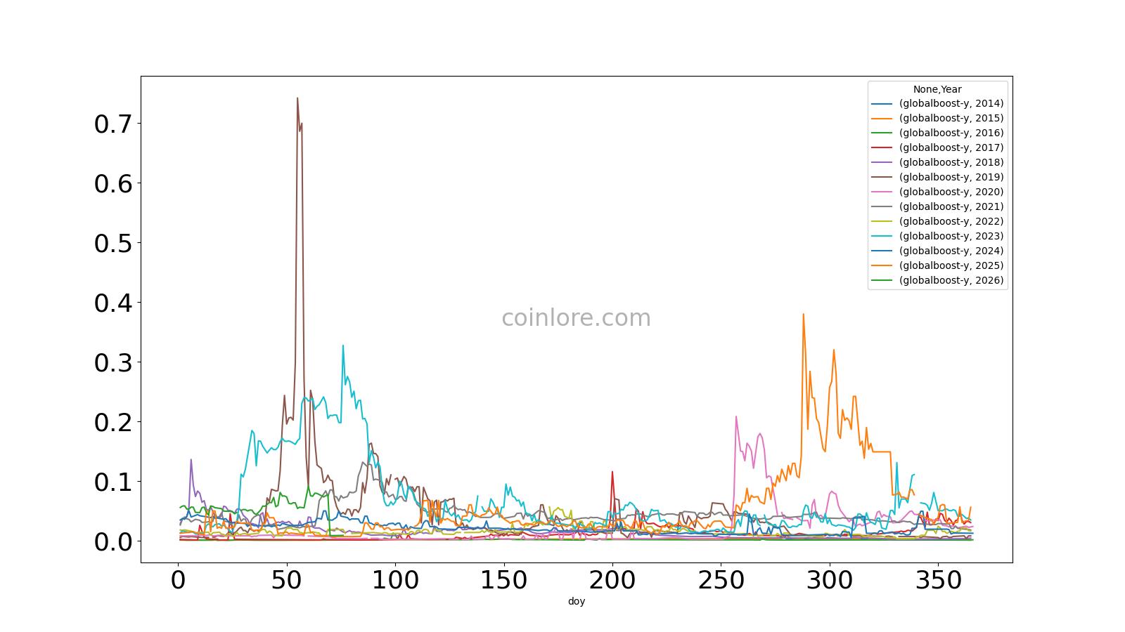 Precio año a año de GlobalBoost-Y