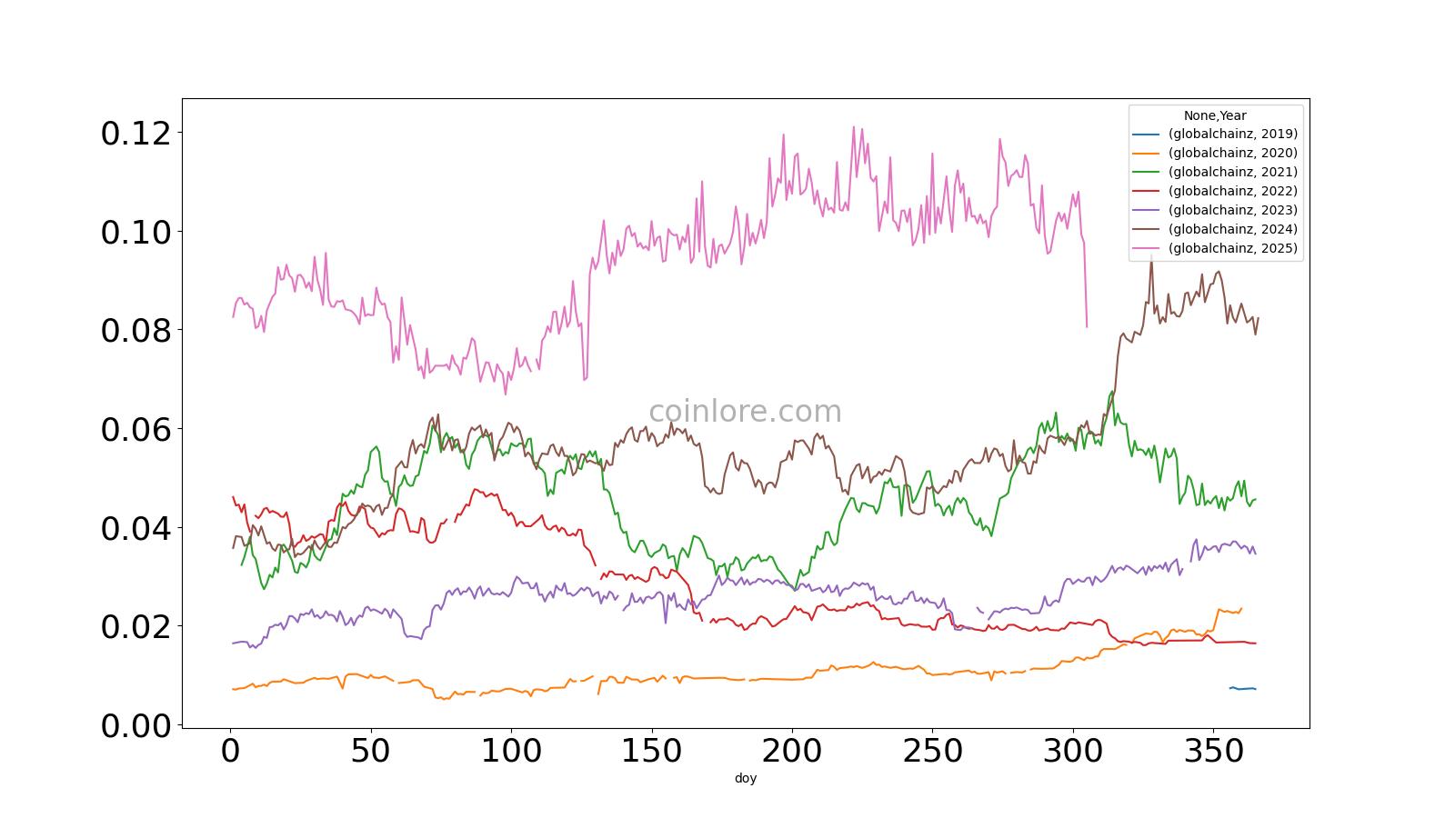 GlobalChainZ Historical year over year chart
