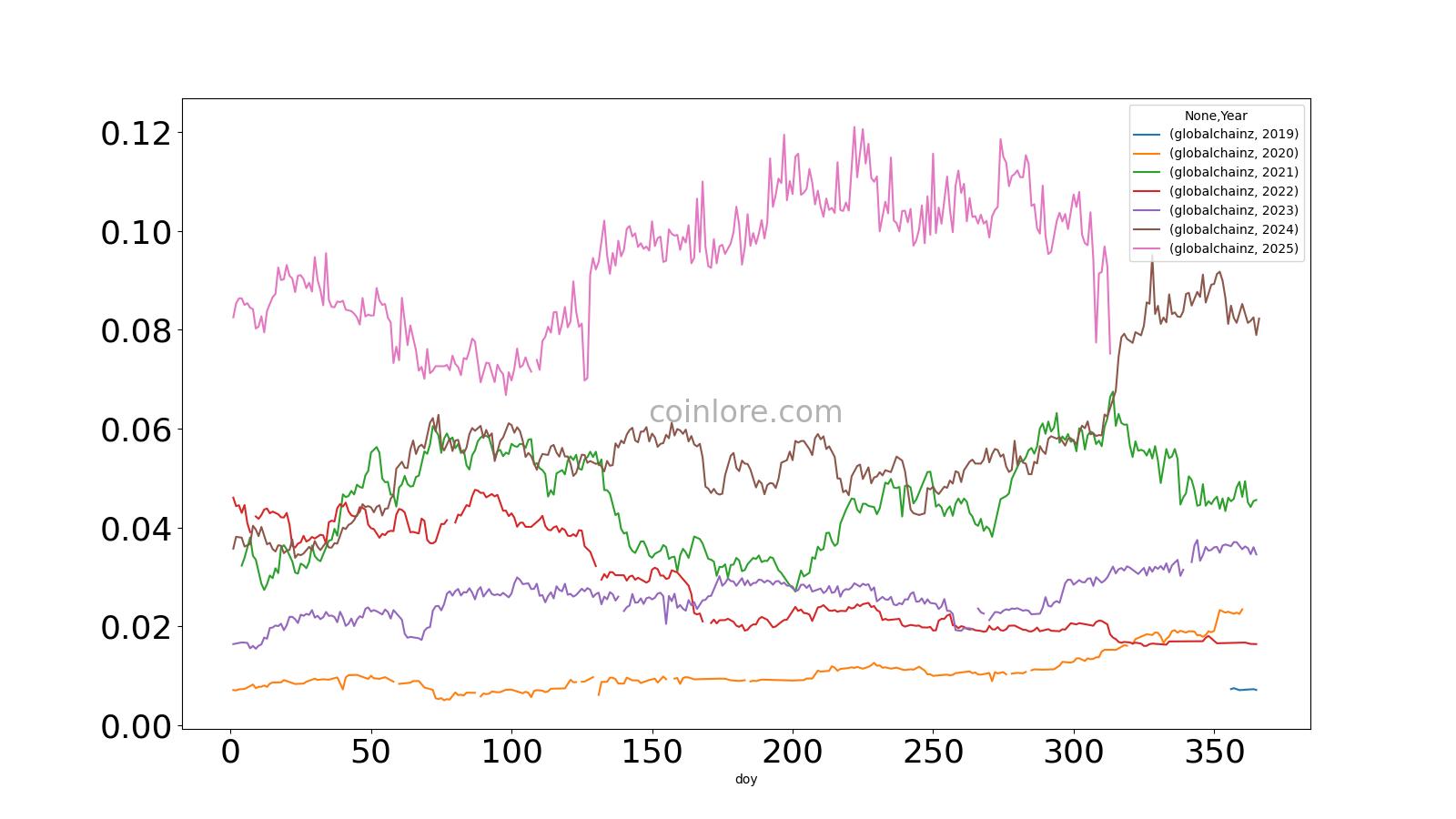 GlobalChainZ Historical year over year chart
