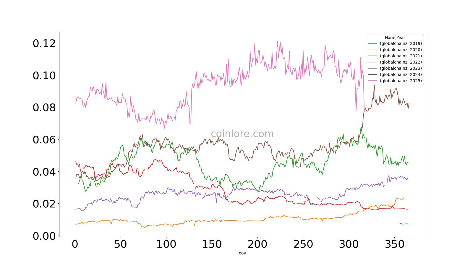 GlobalChainZ Historical year over year chart