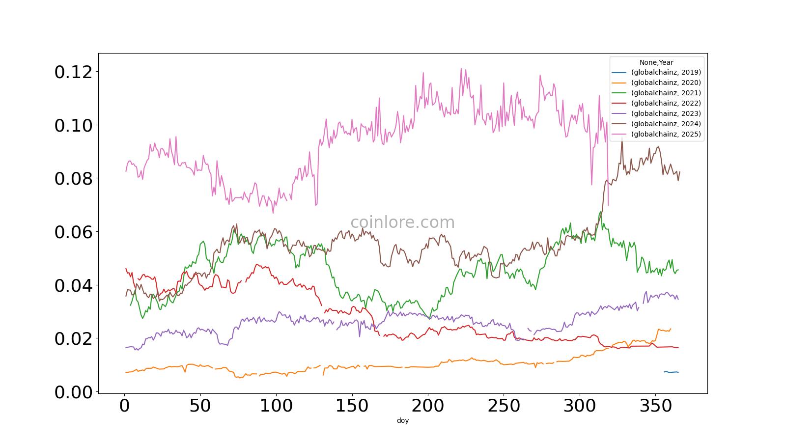 GlobalChainZ Historical year over year chart