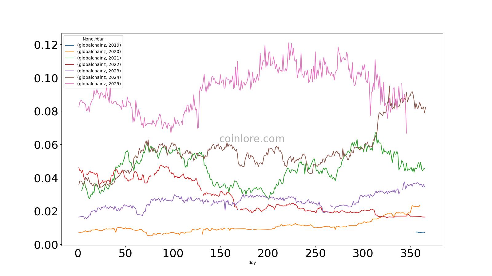 GlobalChainZ Historical year over year chart