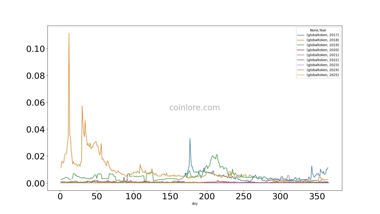 Year Over Year GlobalToken Price