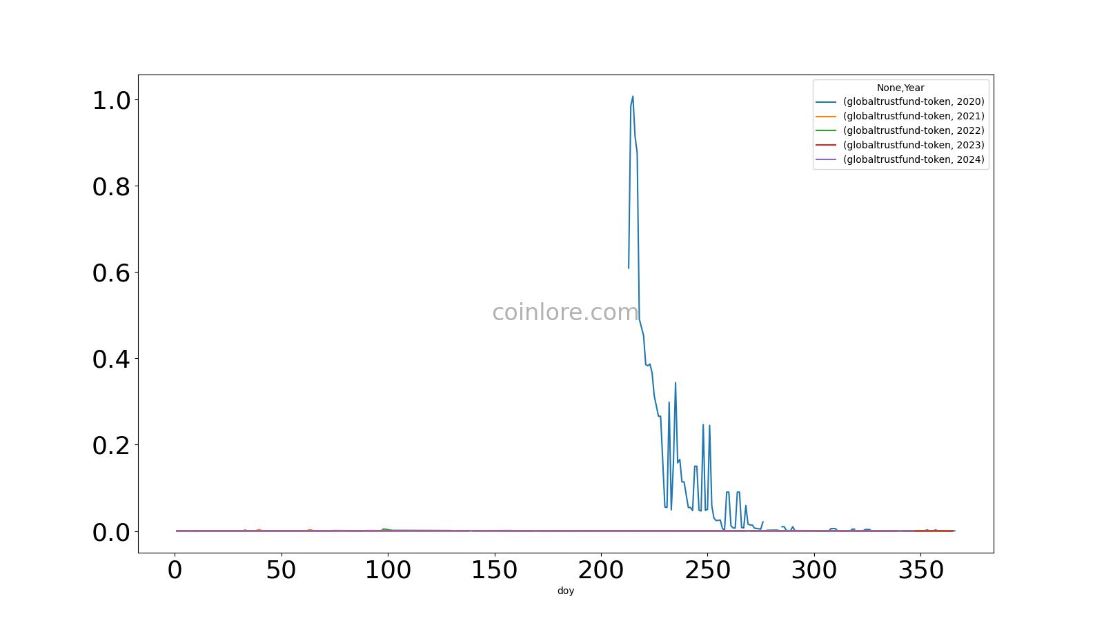Year Over Year GLOBALTRUSTFUND TOKEN Price