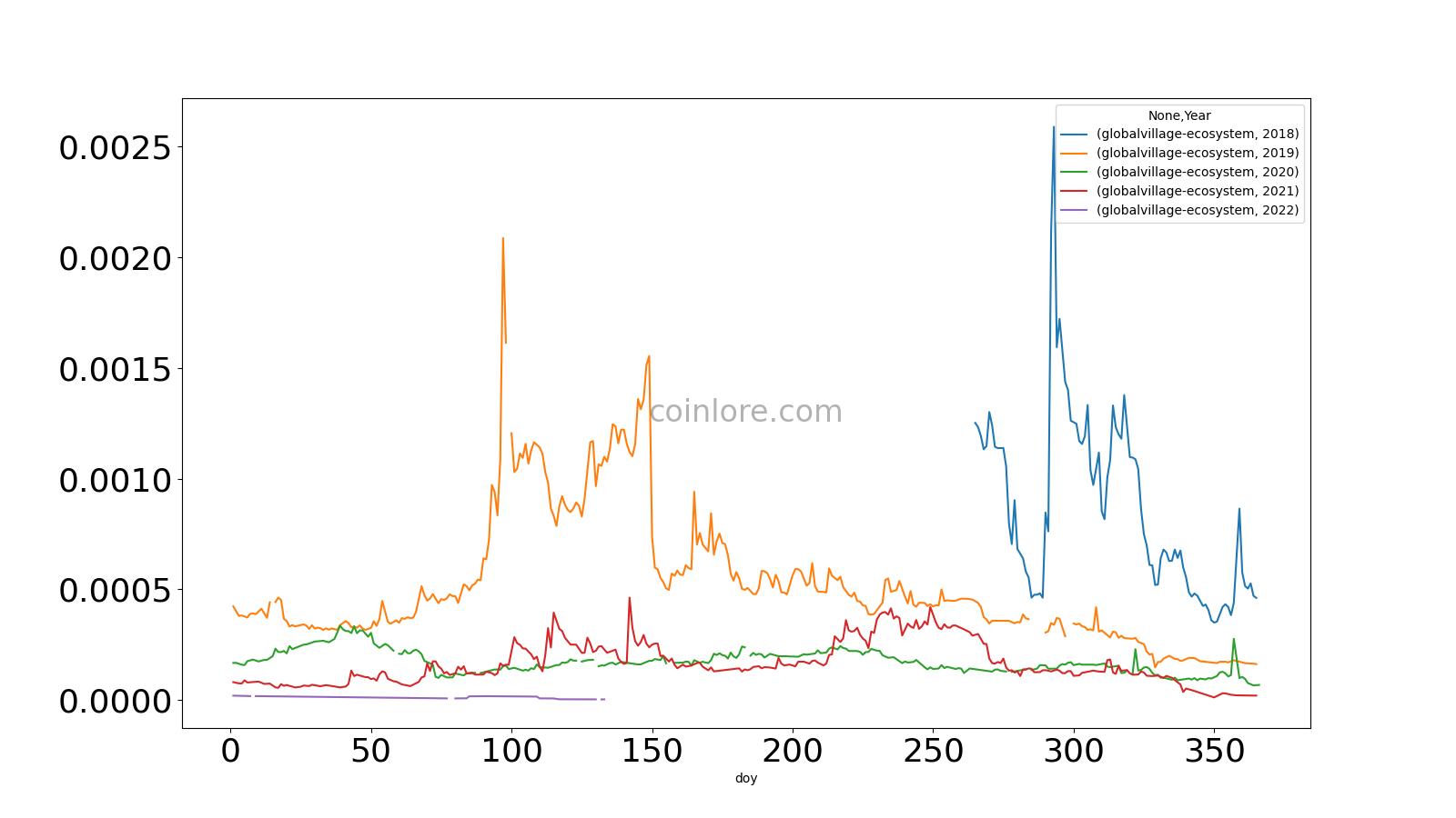 Year Over Year Globalvillage Ecosystem Price