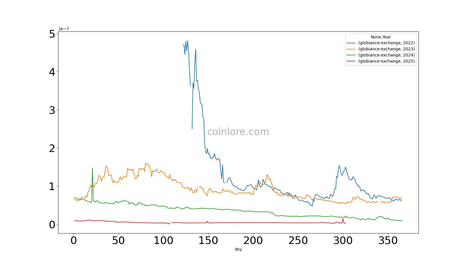Globiance Exchange Historical year over year chart