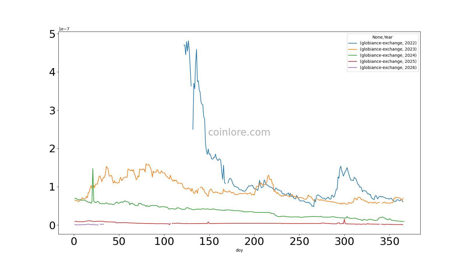 Globiance Exchange курс год за годом