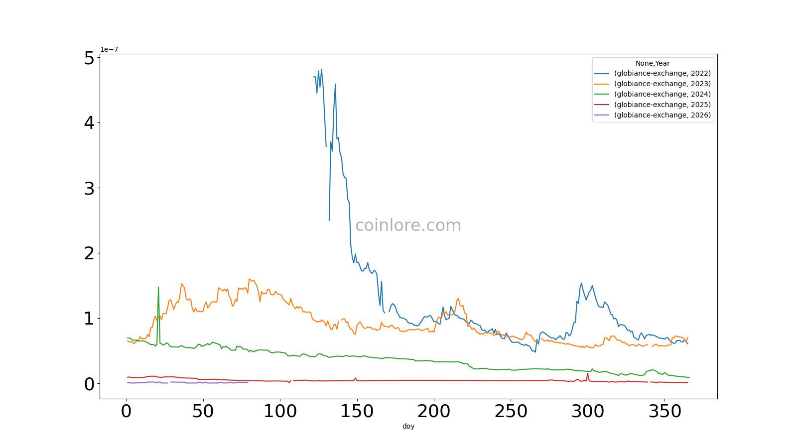 Globiance Exchange курс год за годом
