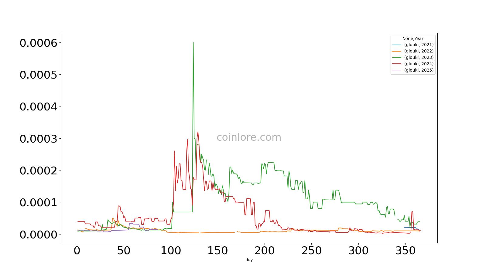 Year Over Year Glouki Price