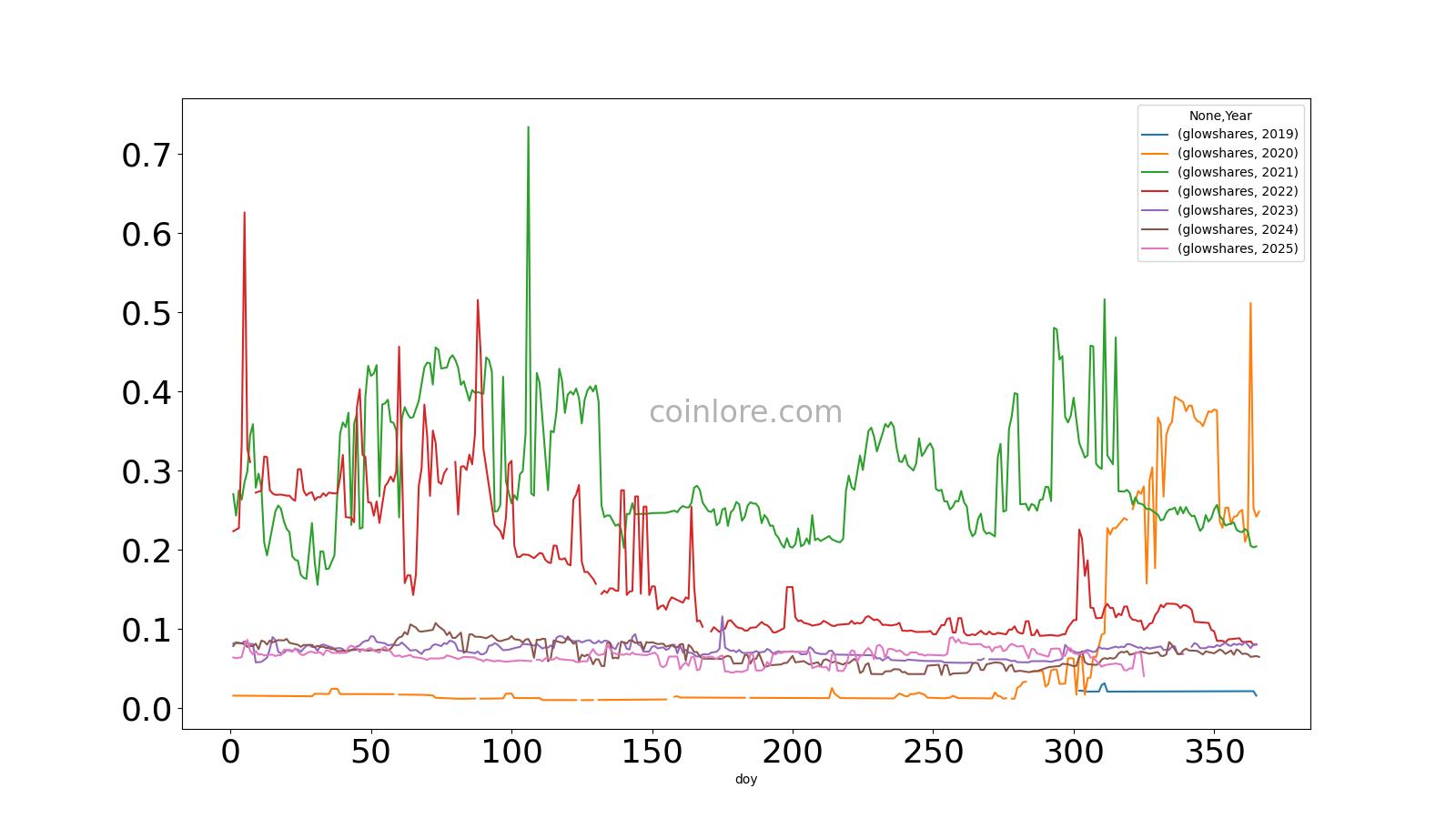 GlowShares Historical year over year chart