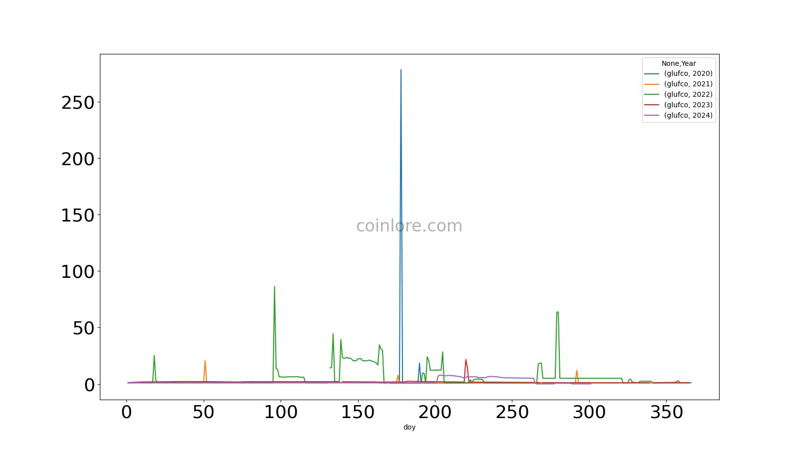 Year Over Year Glufco Price
