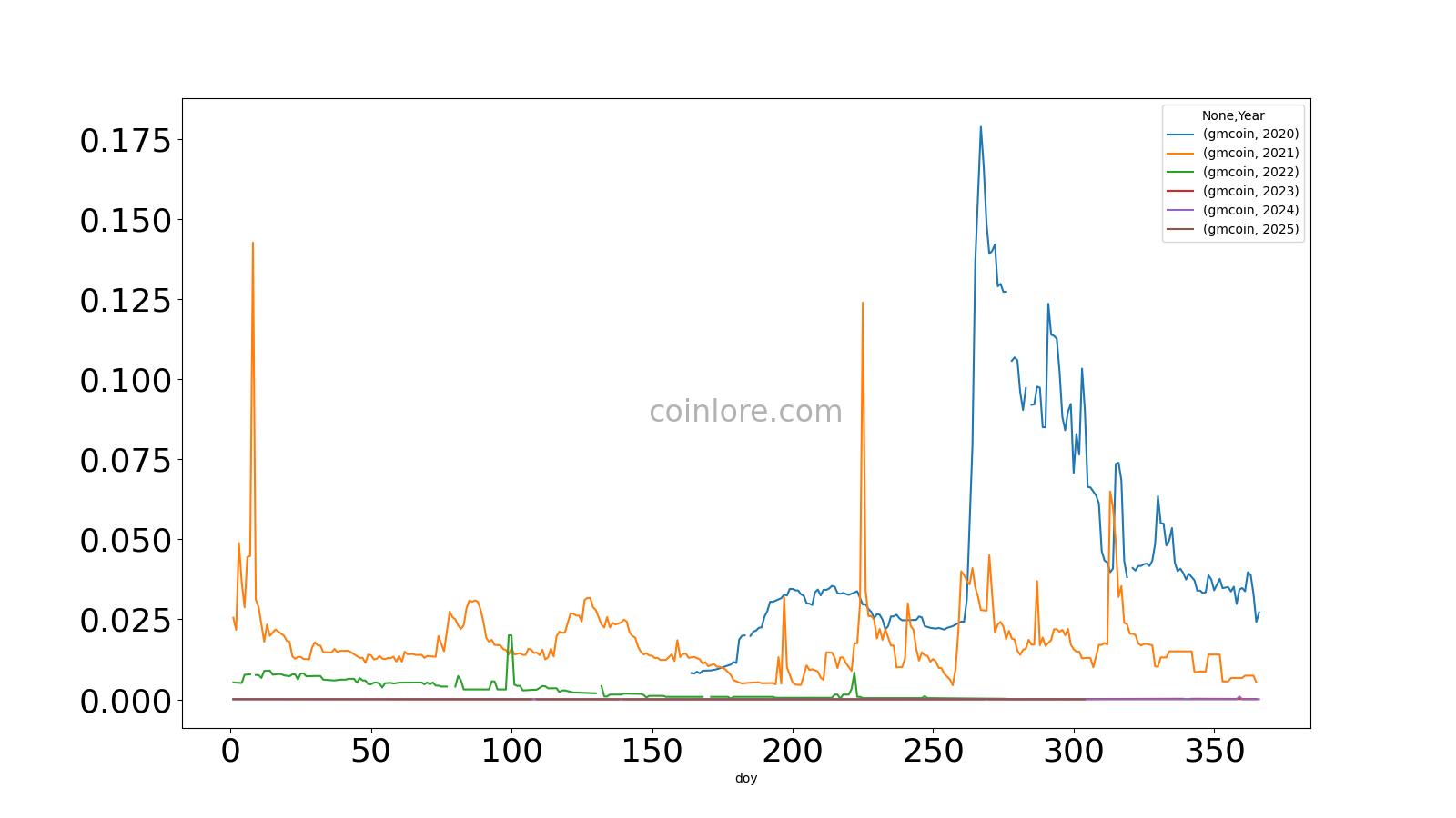 GMcoin Historical year over year chart