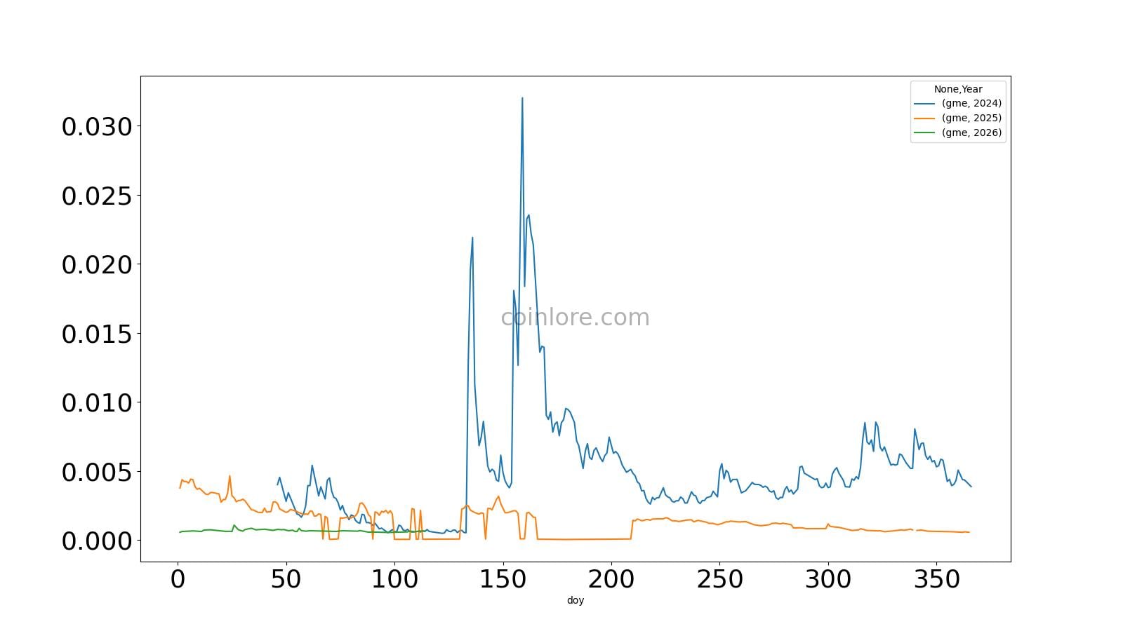 Precio año a año de GmeStop