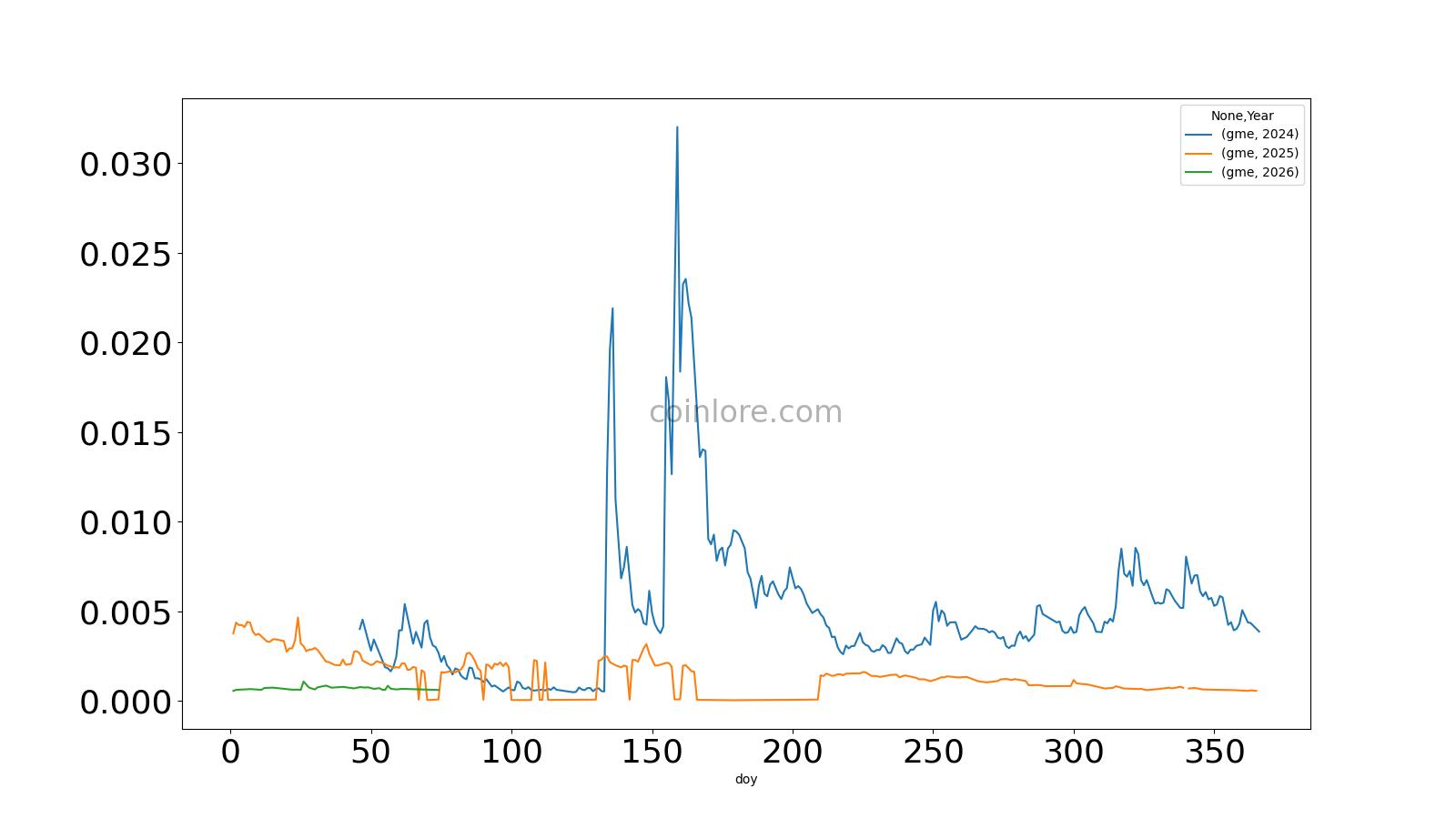 GmeStop курс год за годом