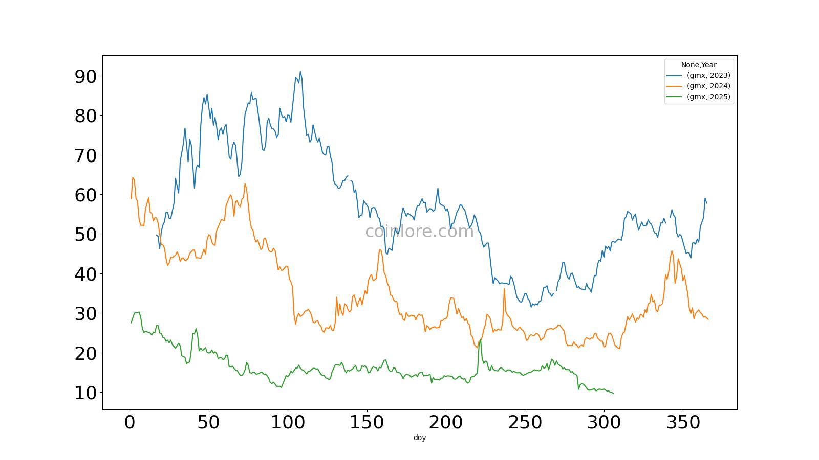 GMX Historical year over year chart