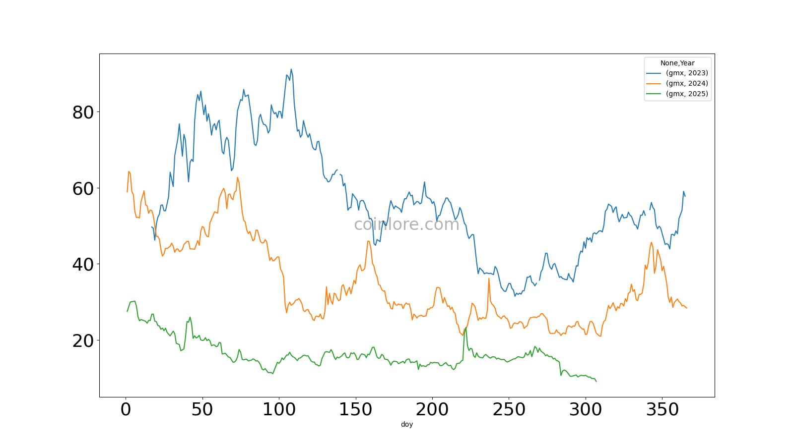 Year Over Year GMX Price