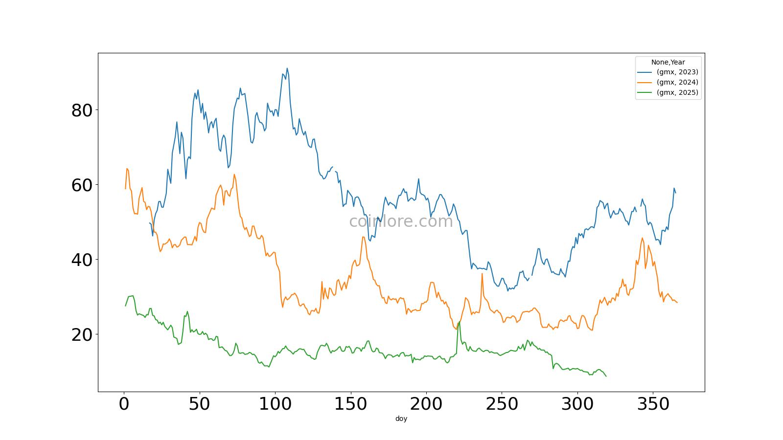 GMX Year over year price