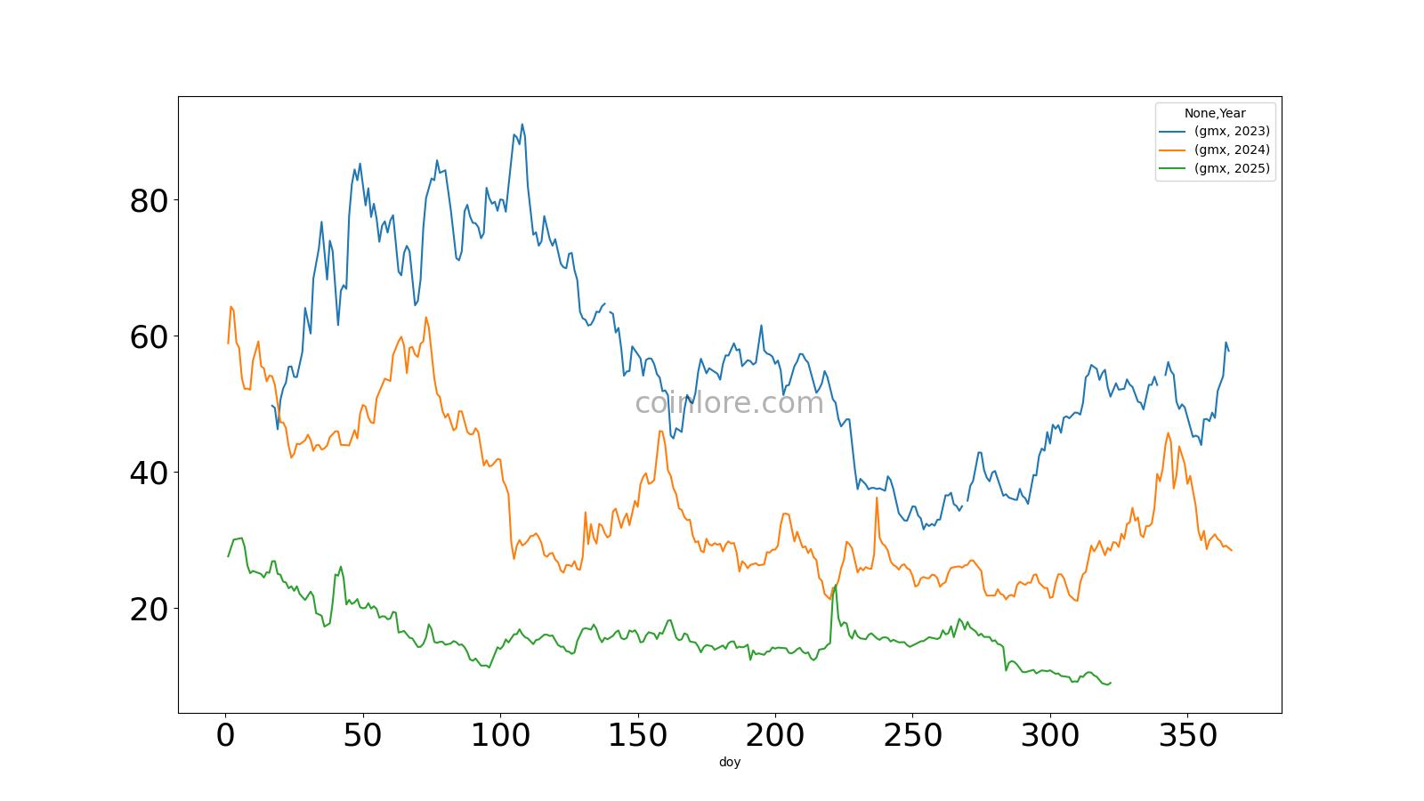 GMX Historical year over year chart