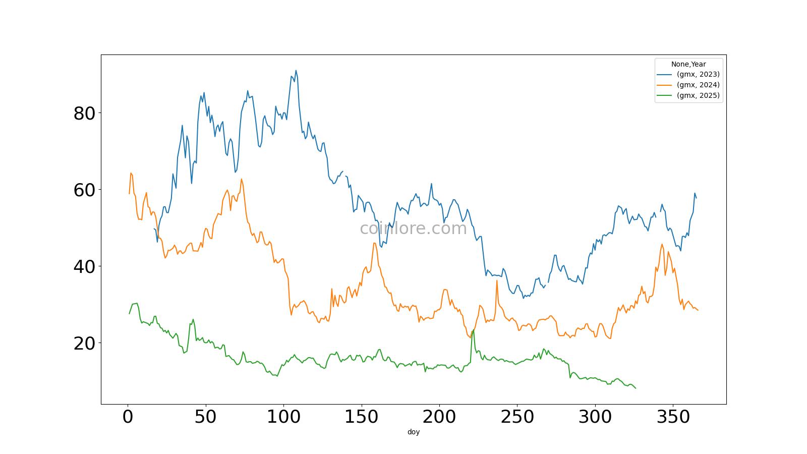 GMX Historical year over year chart