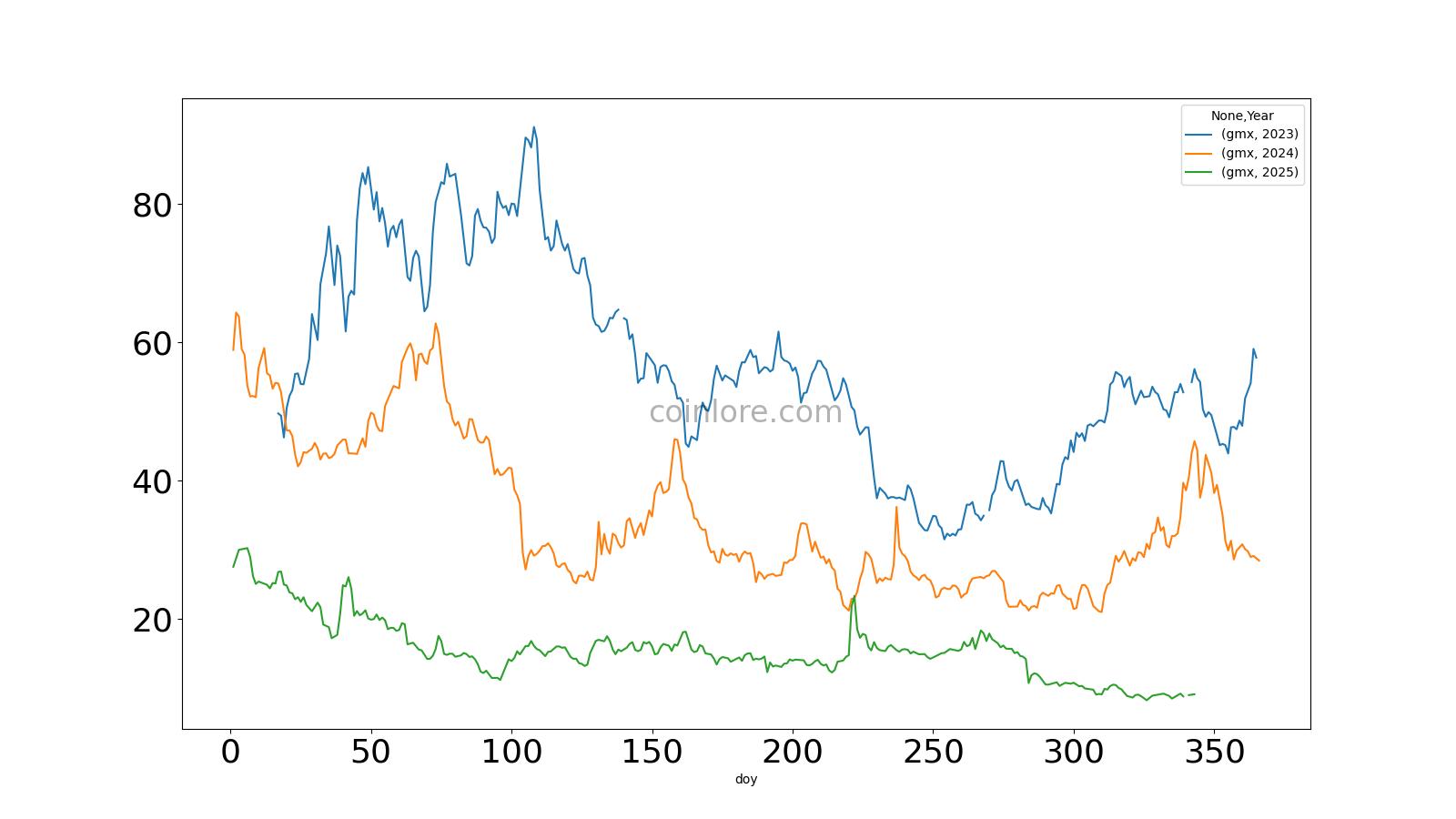 GMX Historical year over year chart