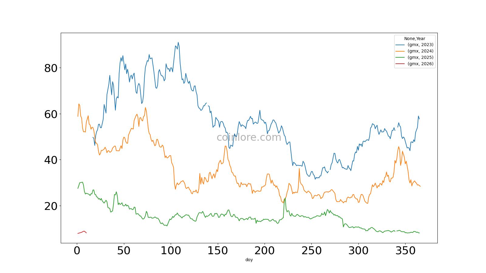 Yıl Bazında GMX Fiyatı