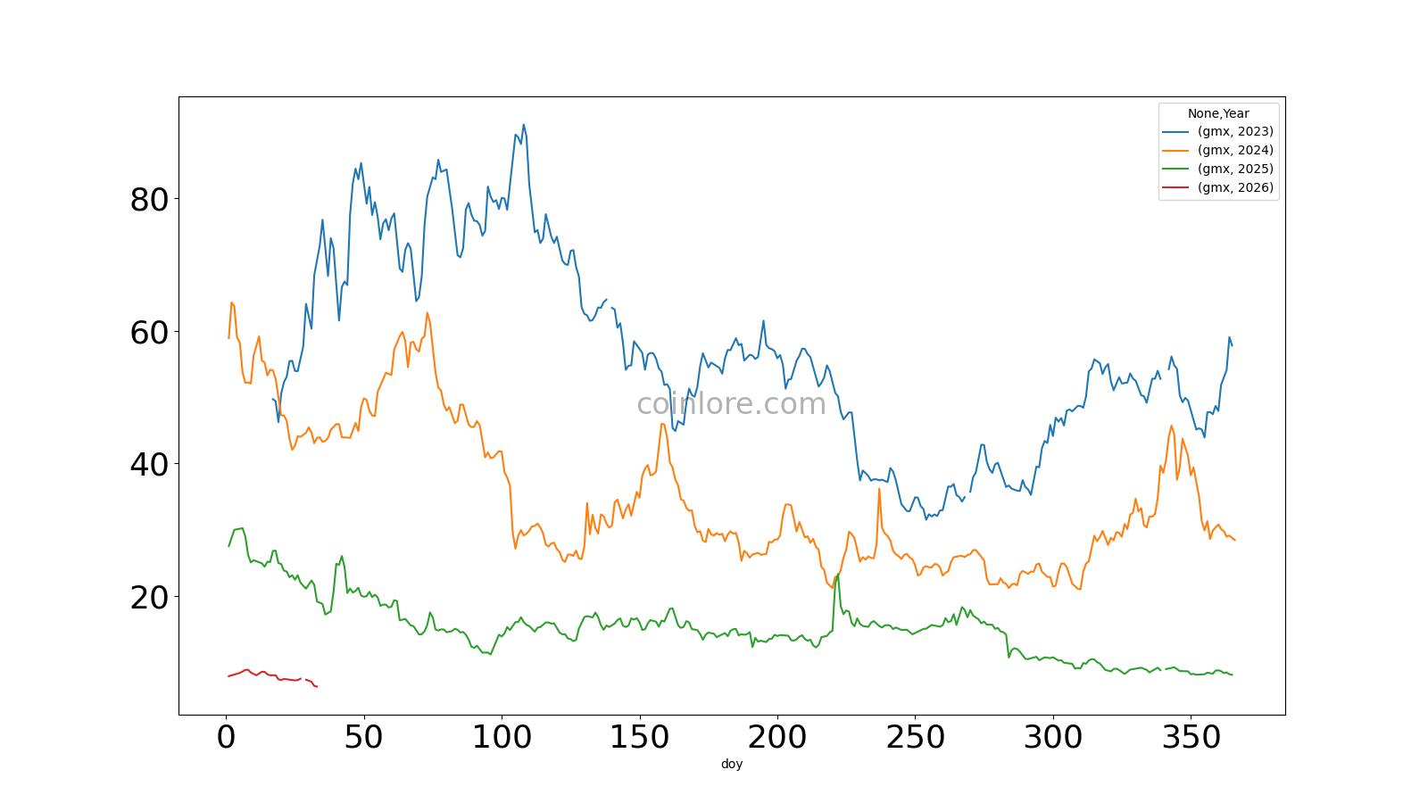 Precio año a año de GMX
