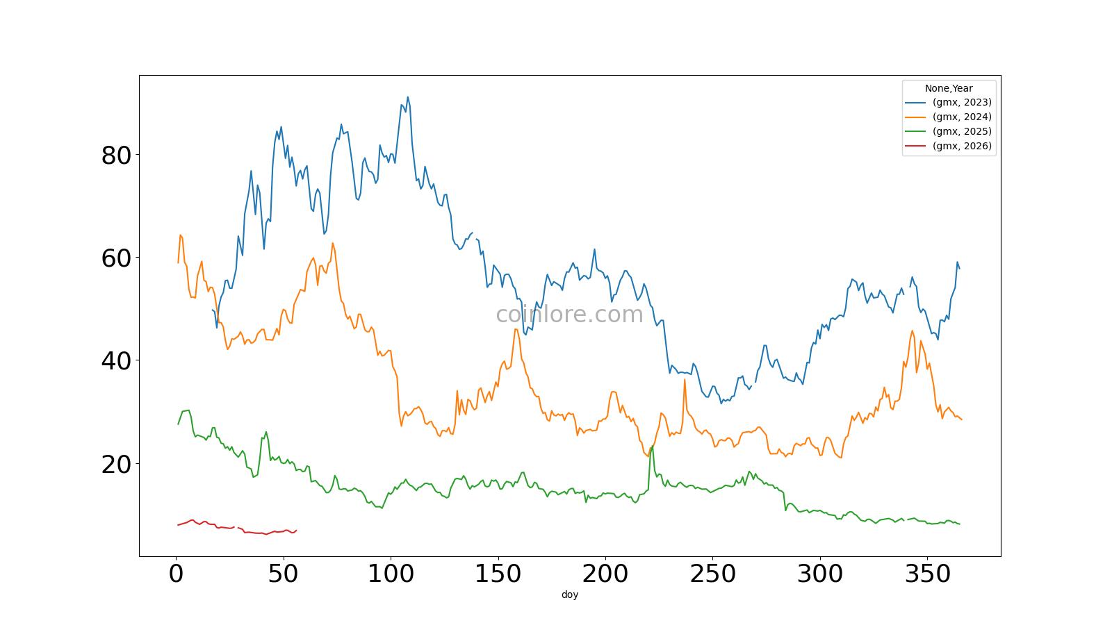 Yıl Bazında GMX Fiyatı