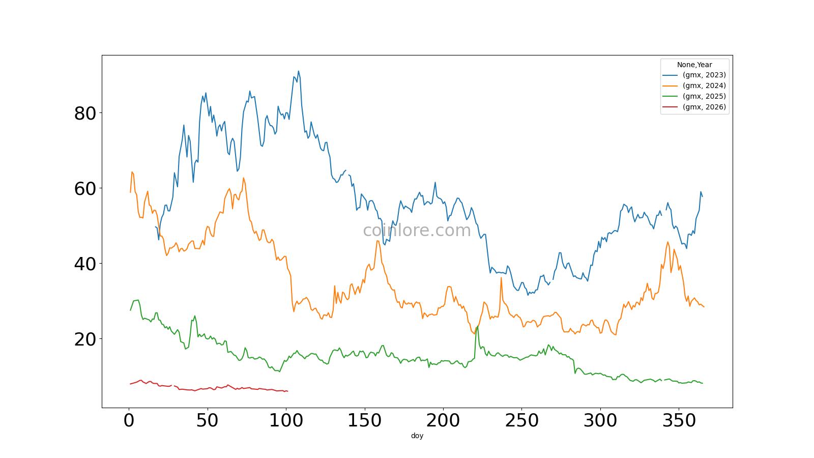Yıl Bazında GMX Fiyatı