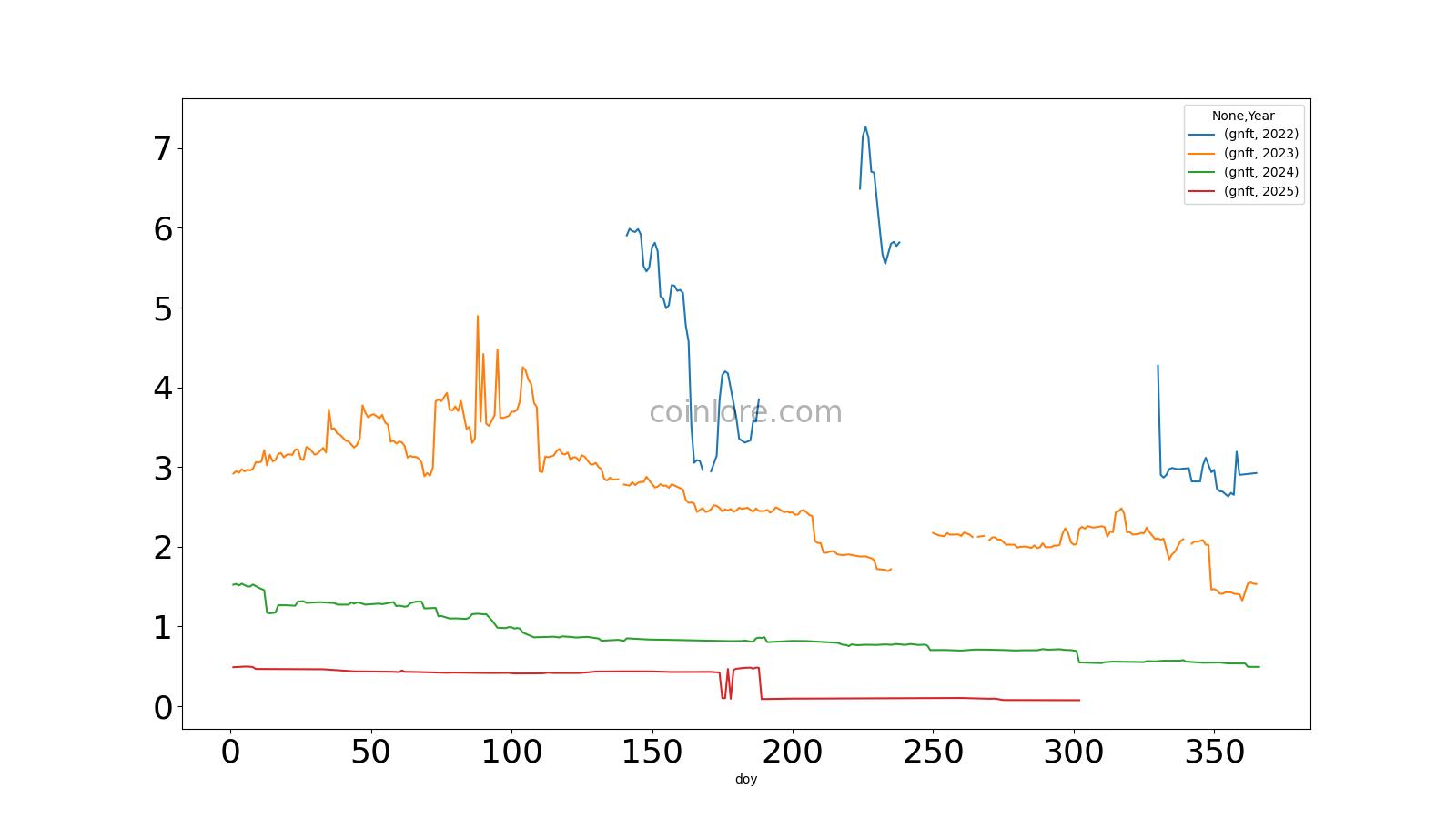 Year Over Year GNFT Price