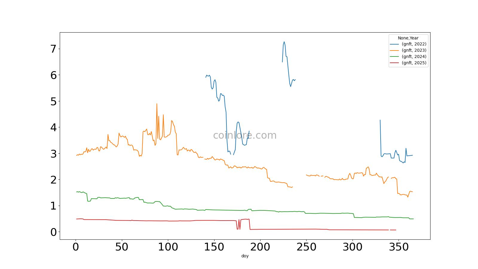 GNFT Historical year over year chart
